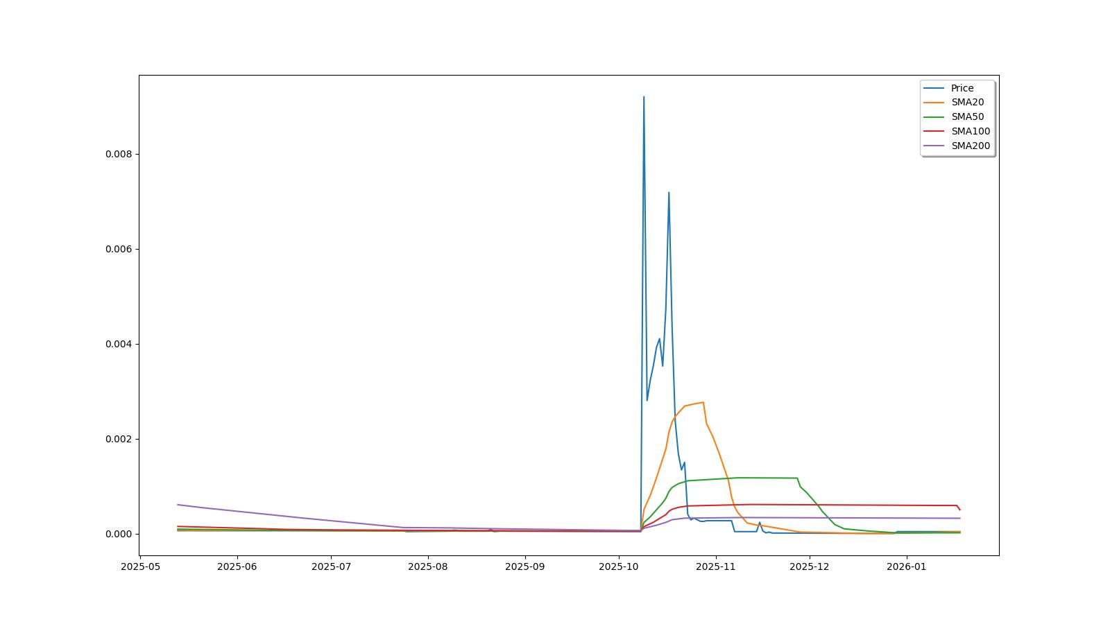 Ulord Simple Moving Averages