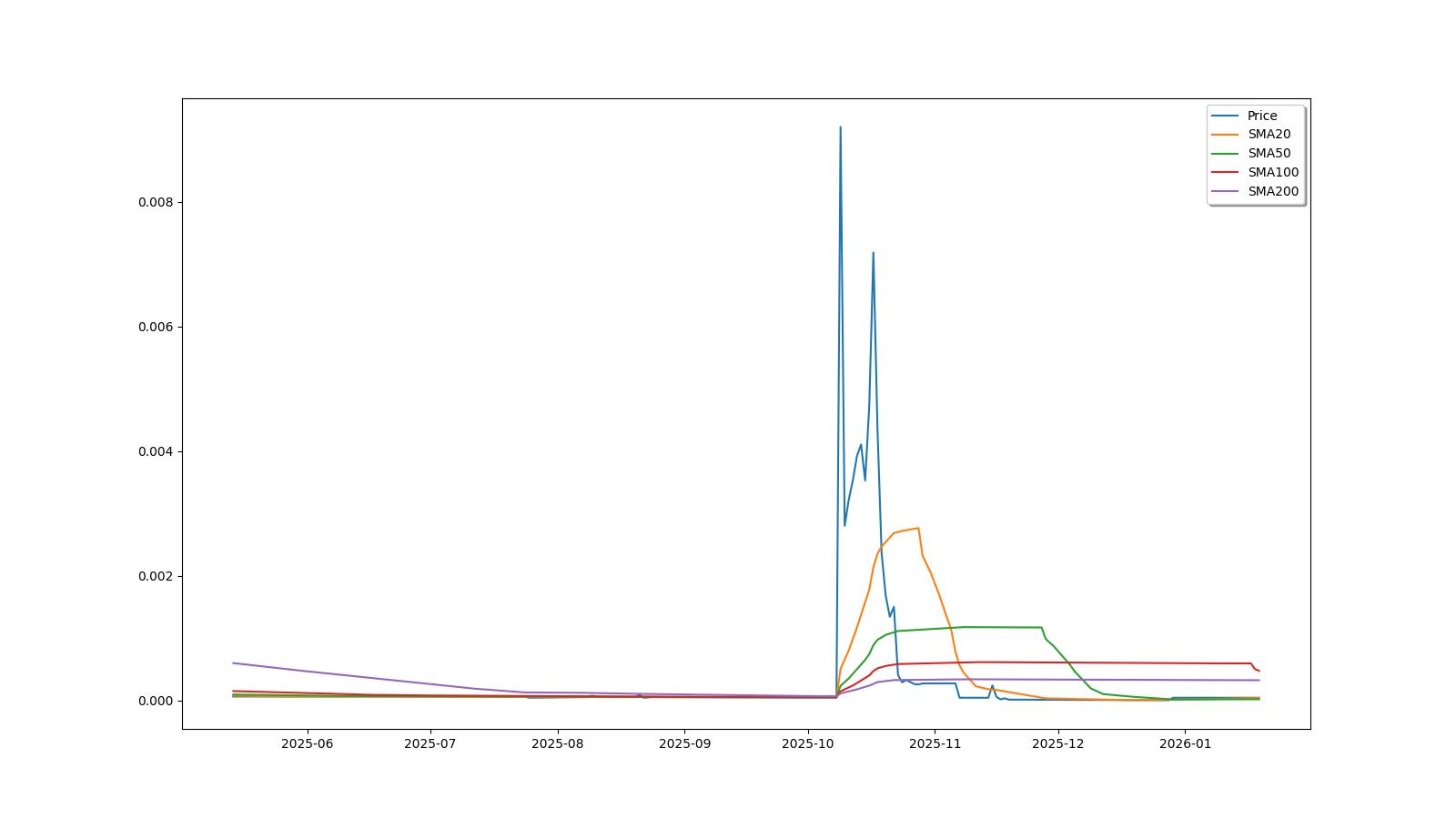 Ulord Simple Moving Averages