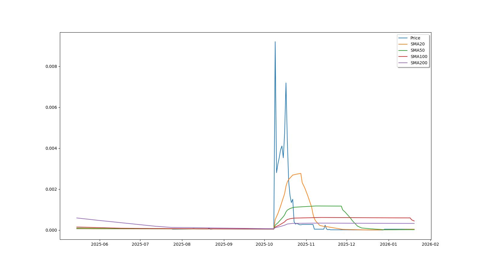 Ulord Simple Moving Averages