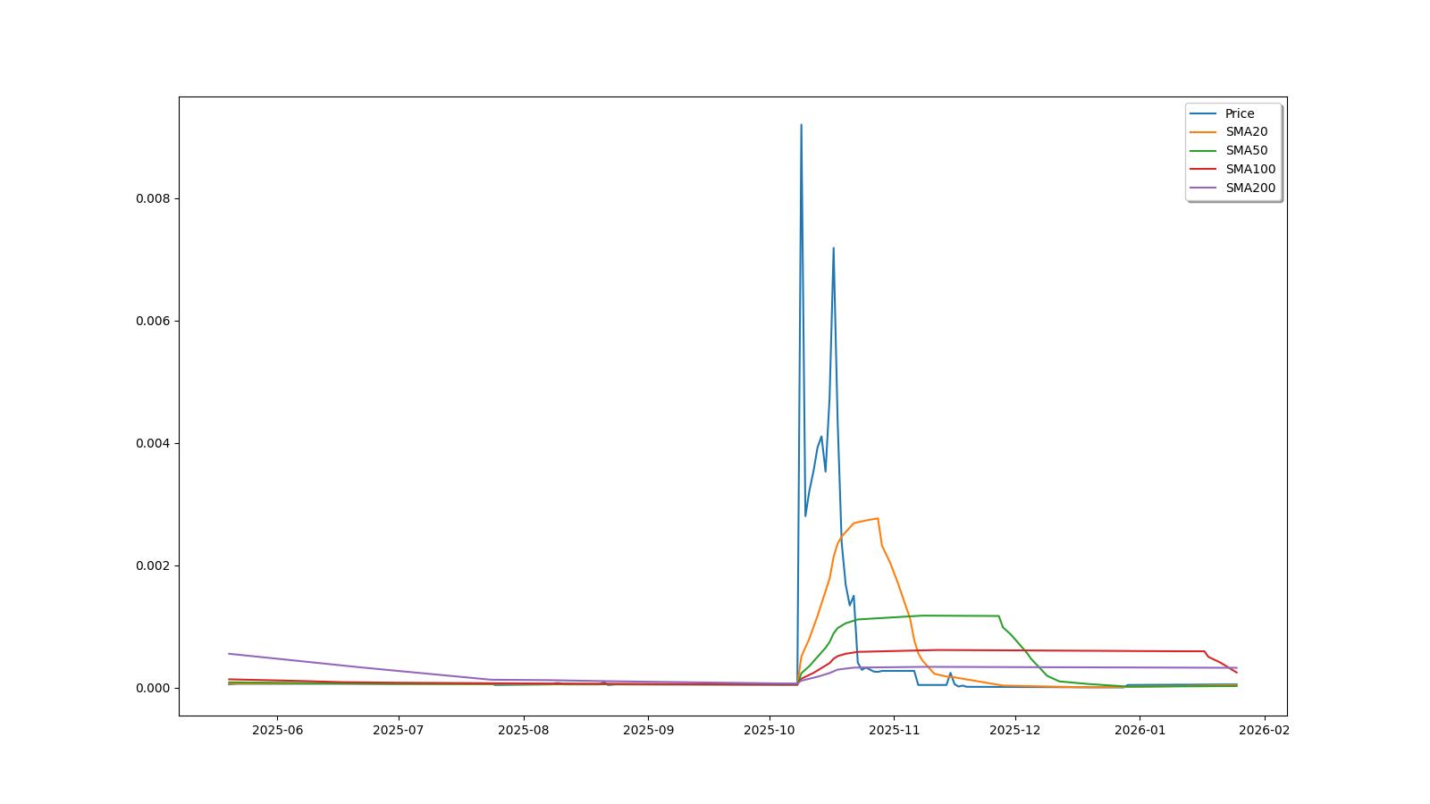 Ulord Simple Moving Averages