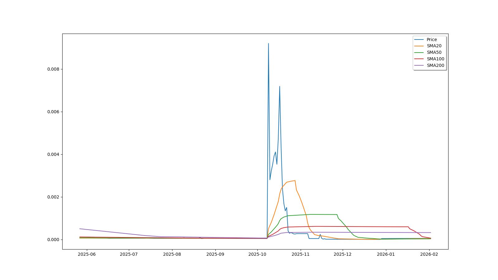 Ulord Simple Moving Averages