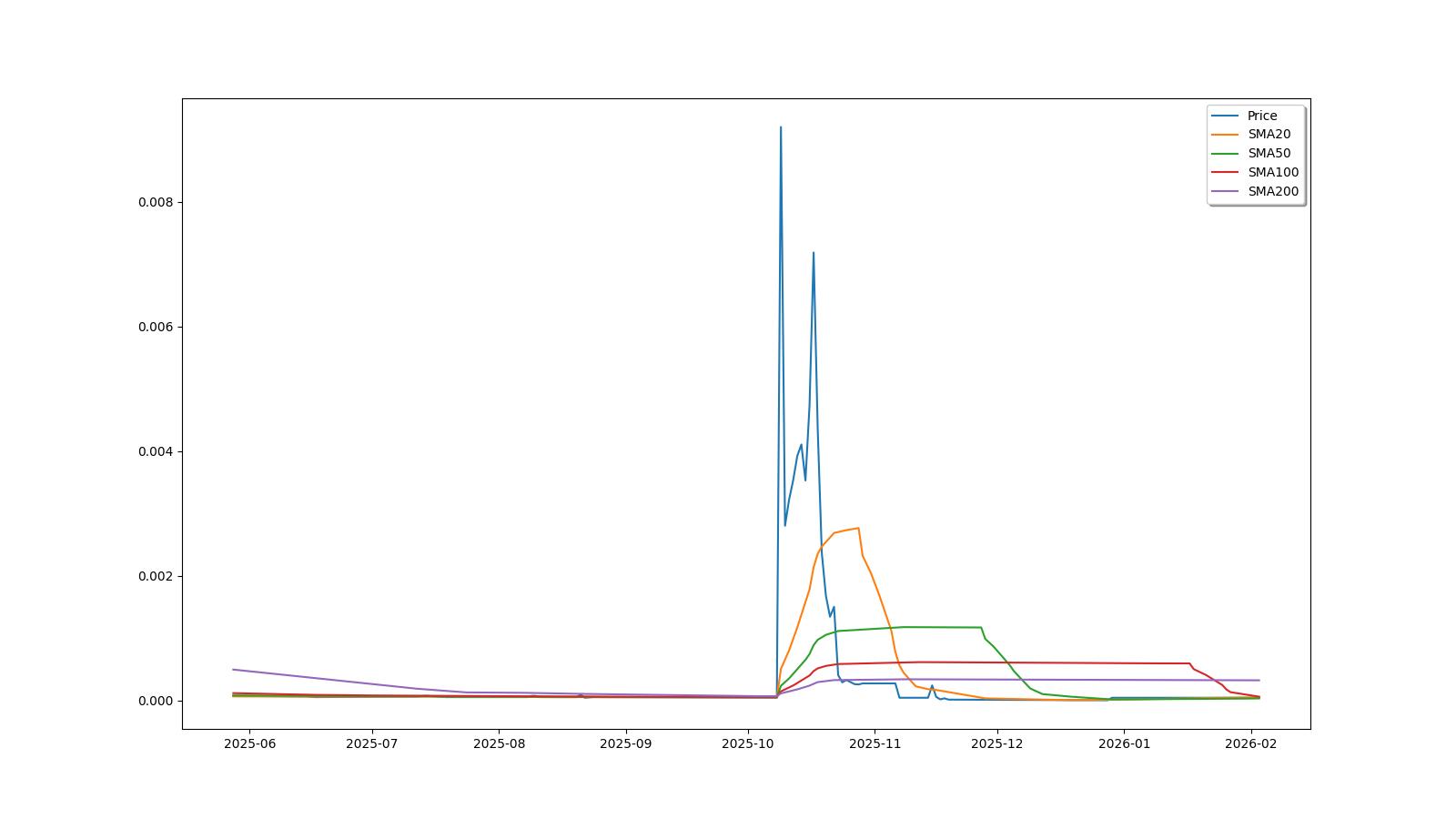 Ulord Simple Moving Averages