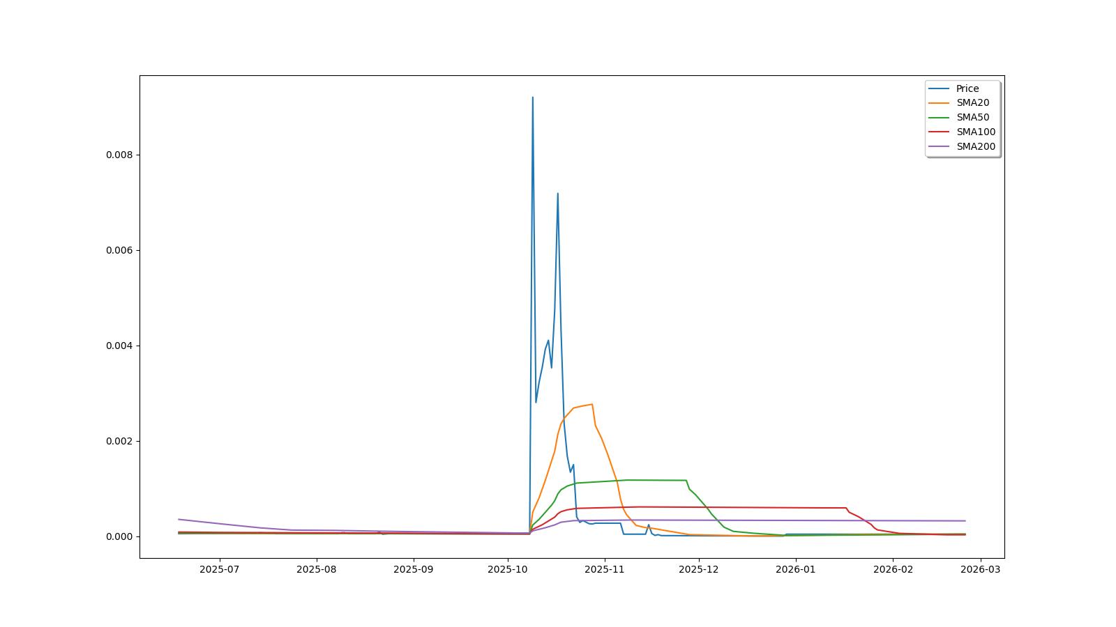 Ulord Simple Moving Averages
