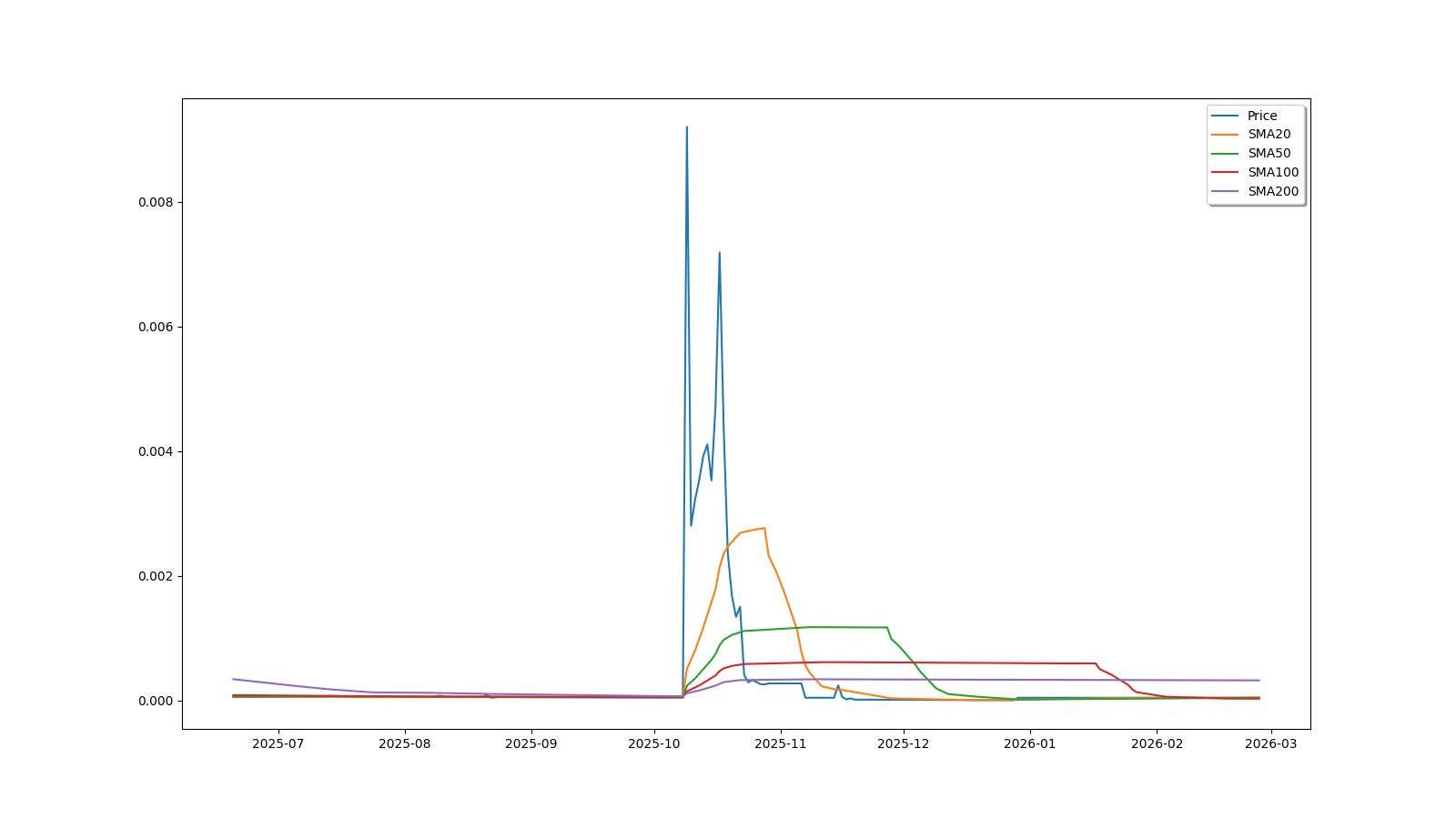 Ulord Simple Moving Averages