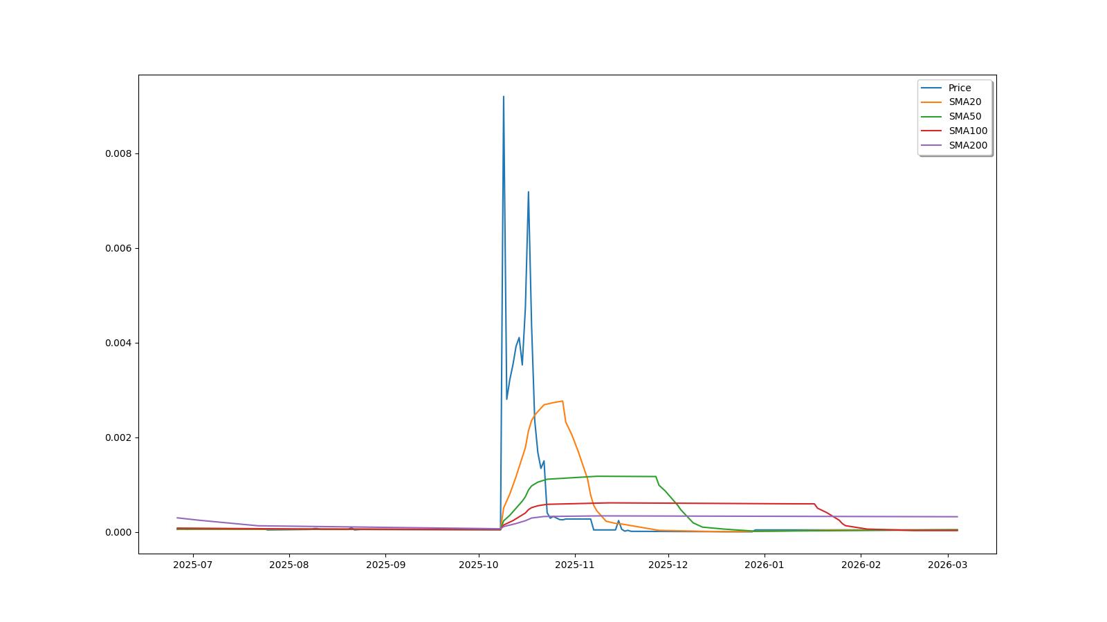 Ulord Simple Moving Averages