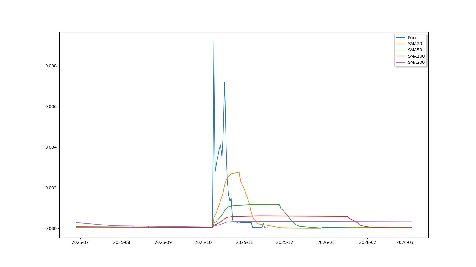 Ulord Simple Moving Averages