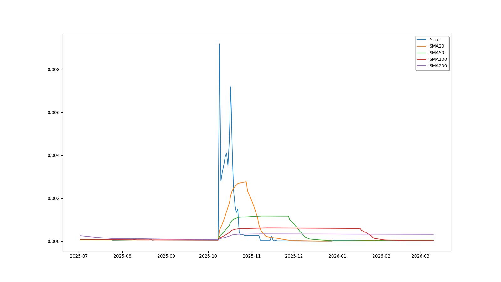 Ulord Simple Moving Averages