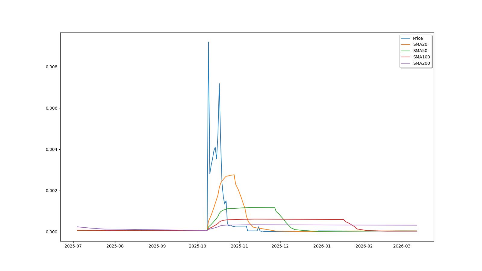 Ulord Simple Moving Averages