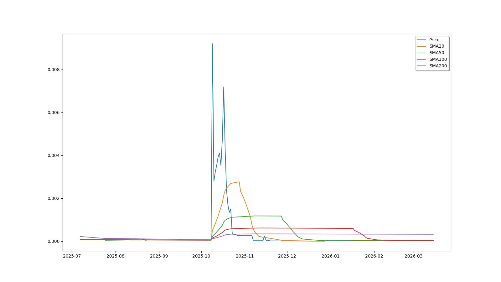 Ulord Simple Moving Averages