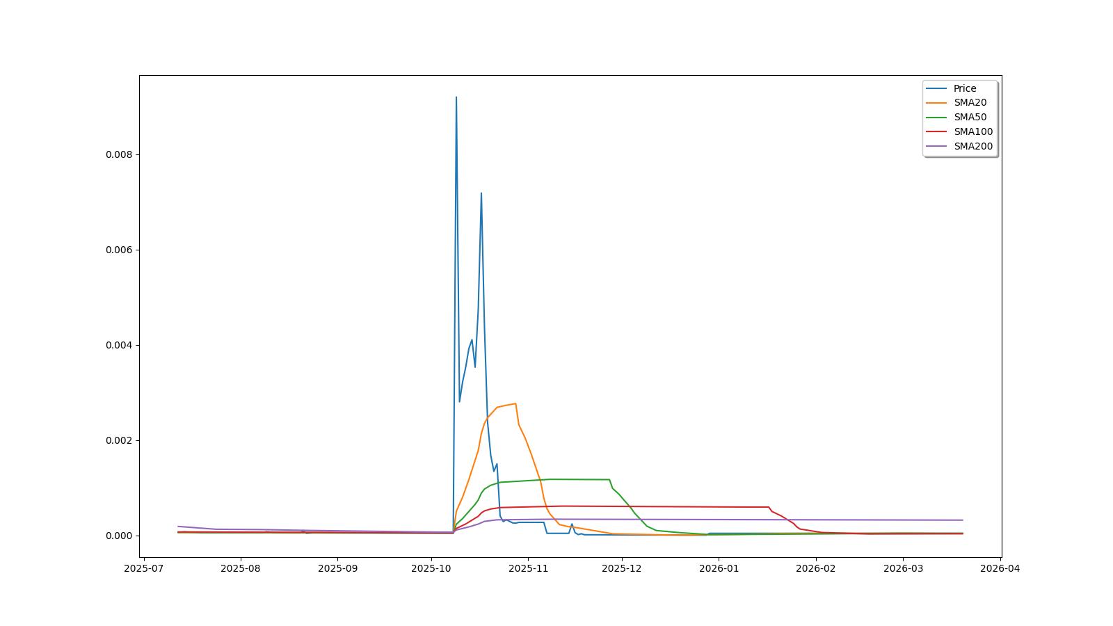 Ulord Simple Moving Averages