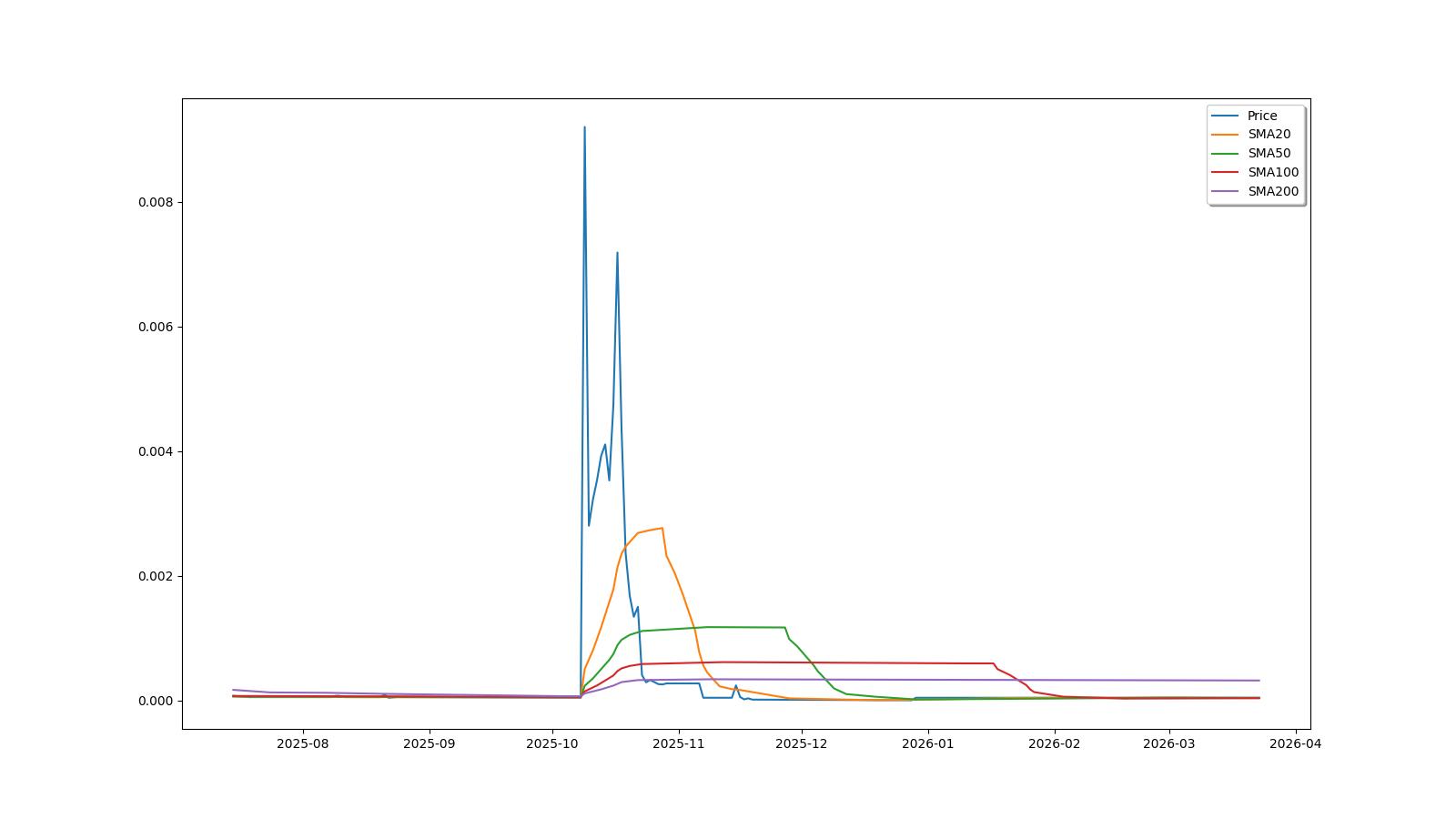 Ulord Simple Moving Averages