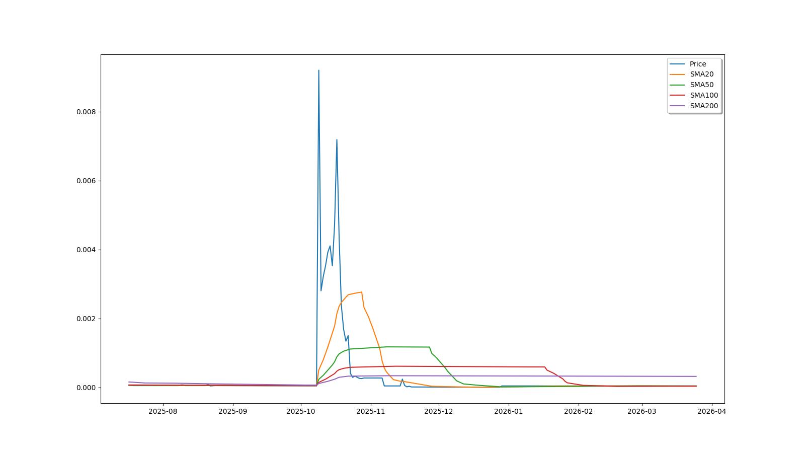 Ulord Simple Moving Averages
