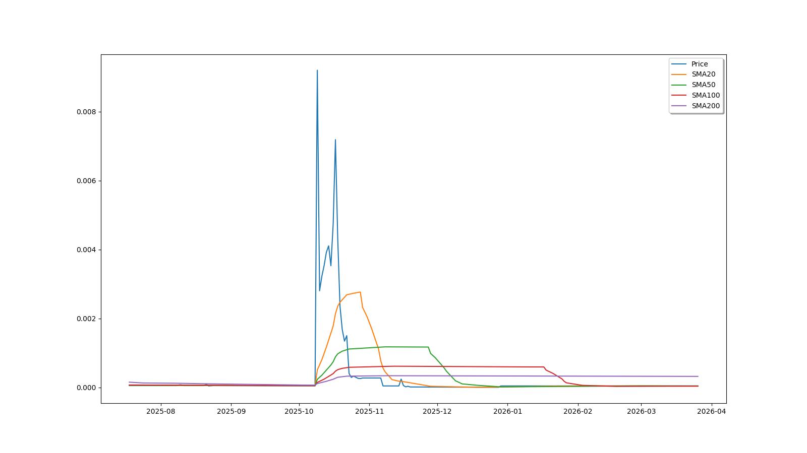 Ulord Simple Moving Averages