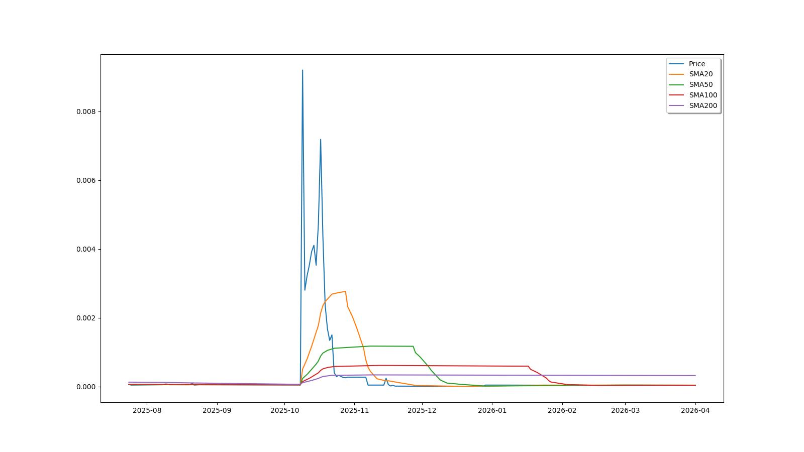 Ulord Simple Moving Averages