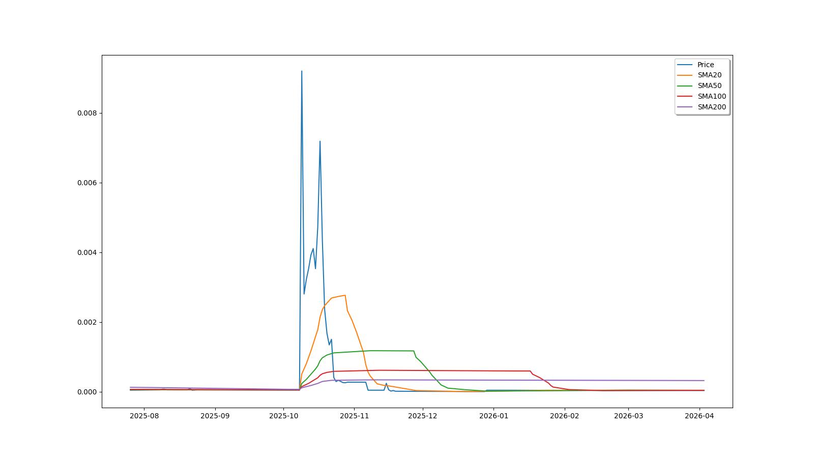 Ulord Simple Moving Averages