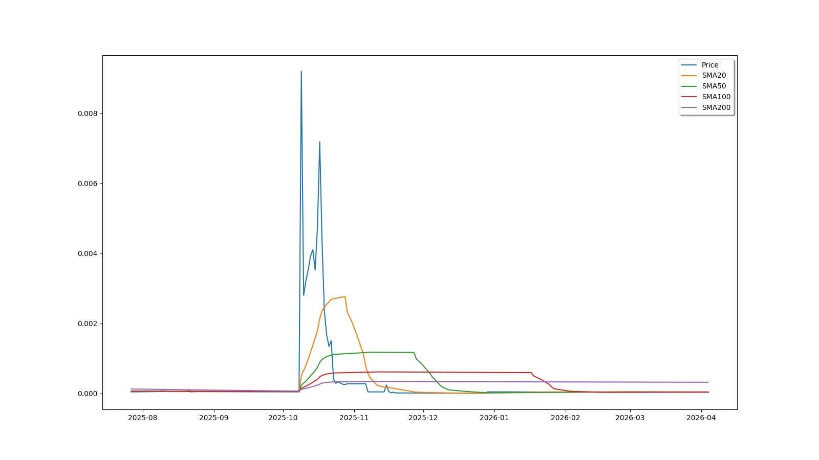 Ulord Simple Moving Averages