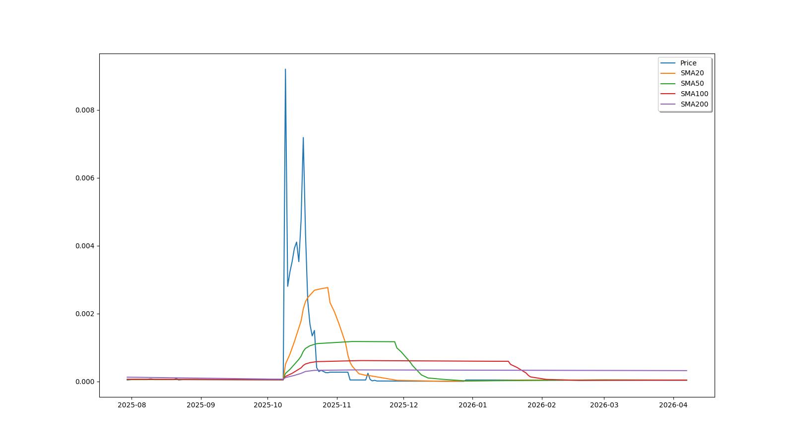 Ulord Simple Moving Averages
