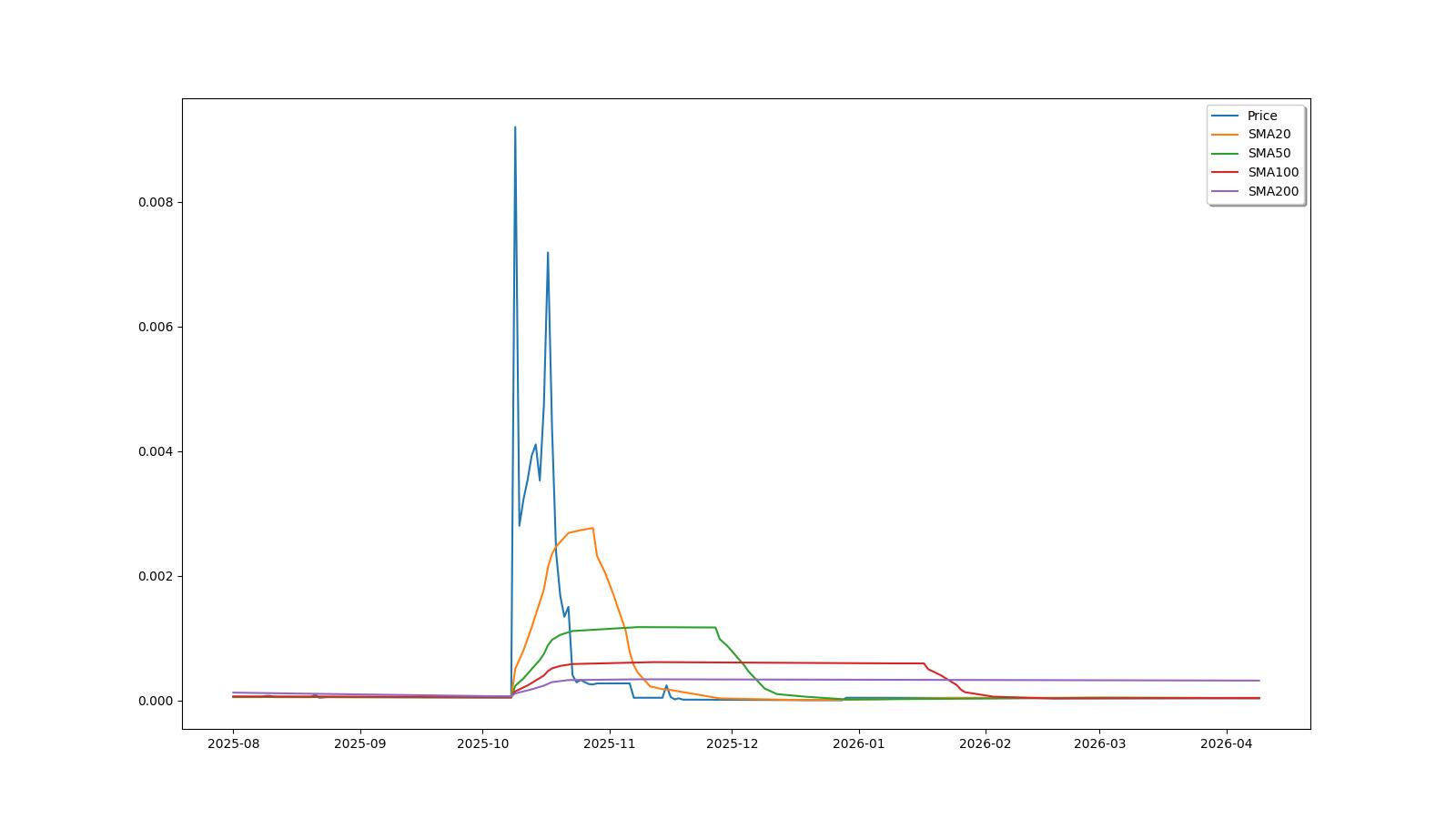 Ulord Simple Moving Averages