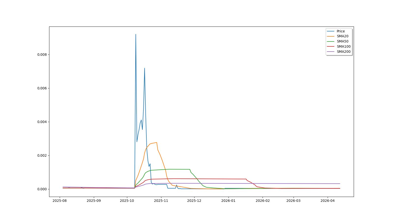 Ulord Simple Moving Averages