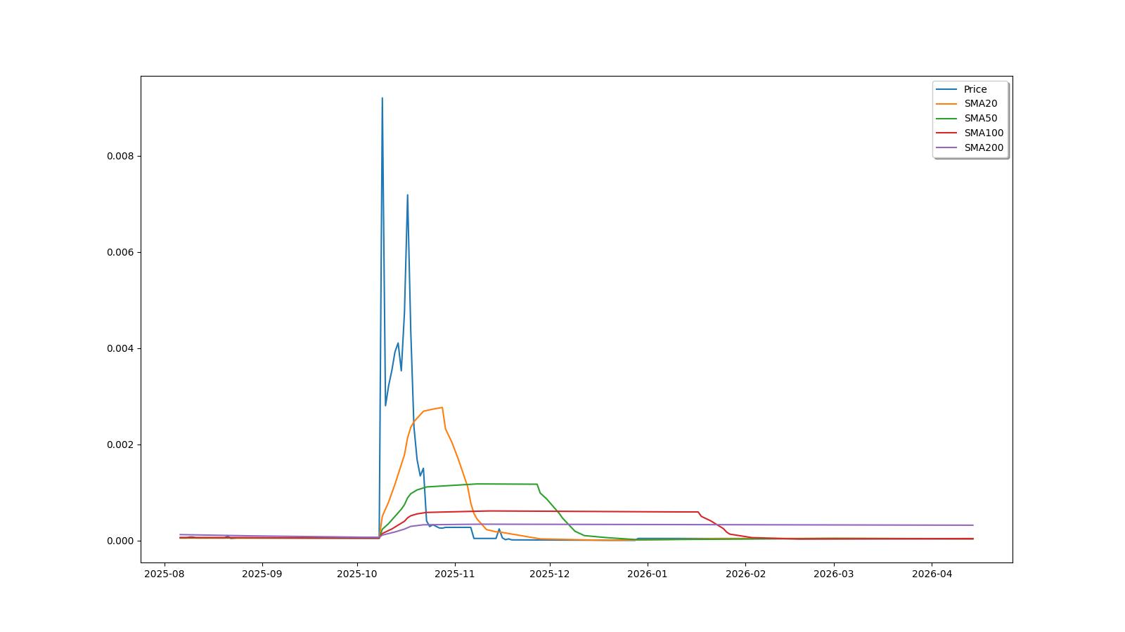 Ulord Simple Moving Averages
