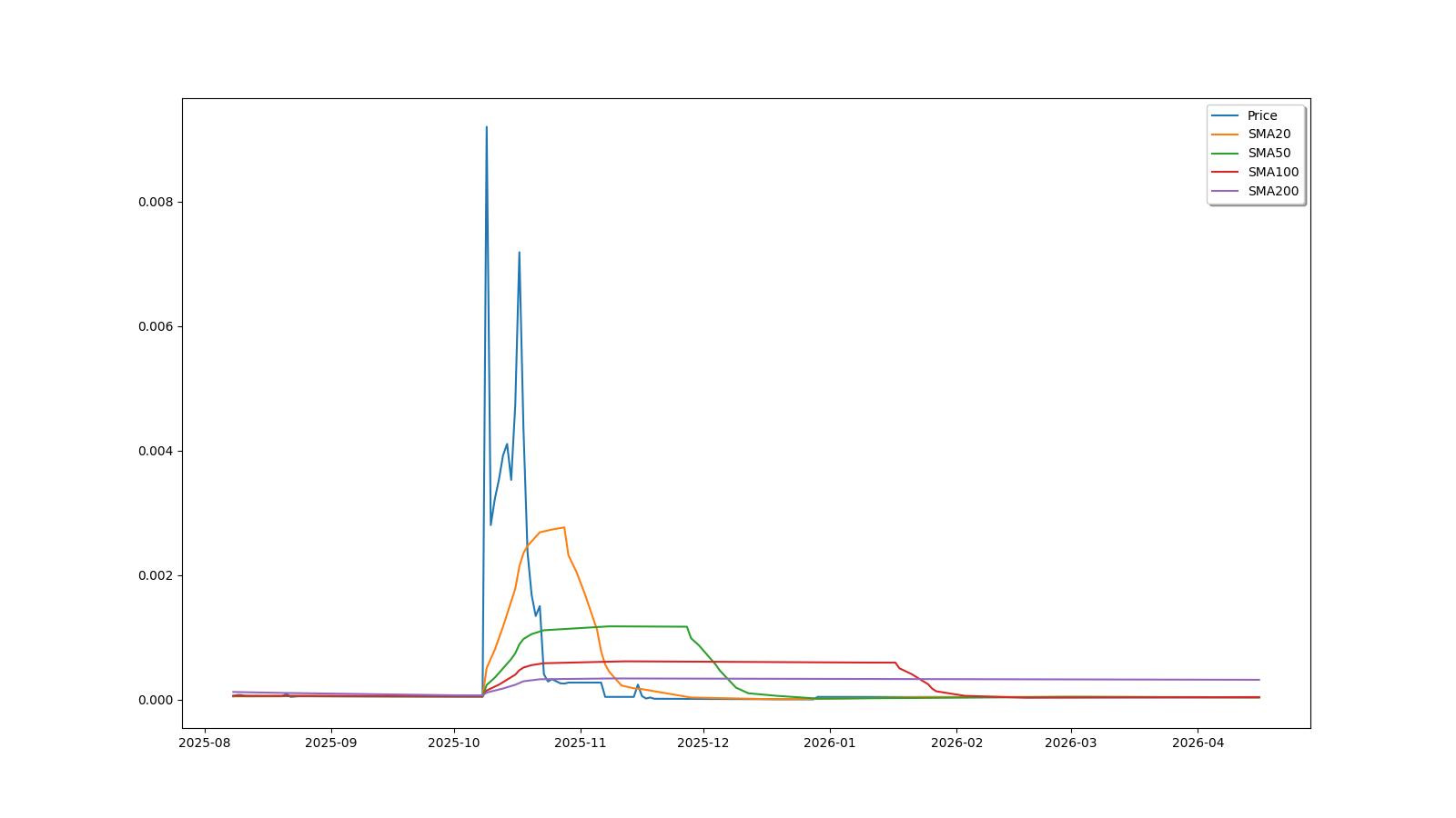 Ulord Simple Moving Averages