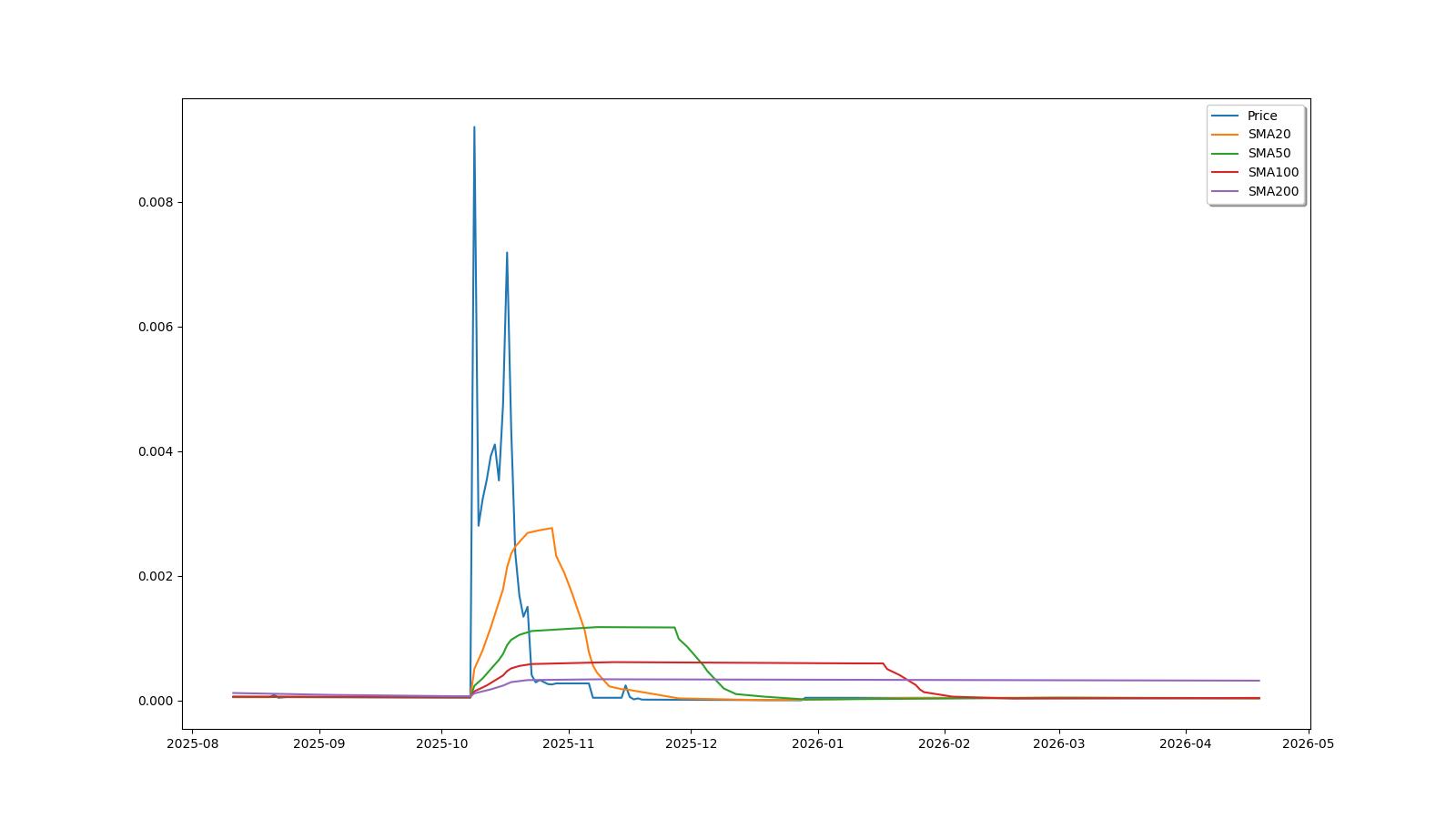 Ulord Simple Moving Averages