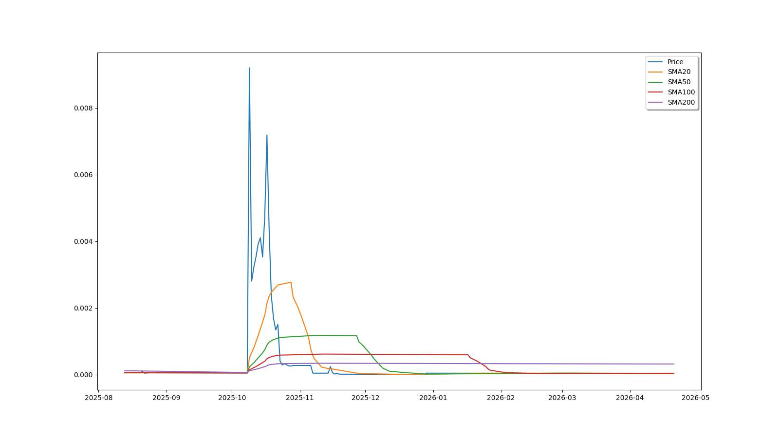 Ulord Simple Moving Averages