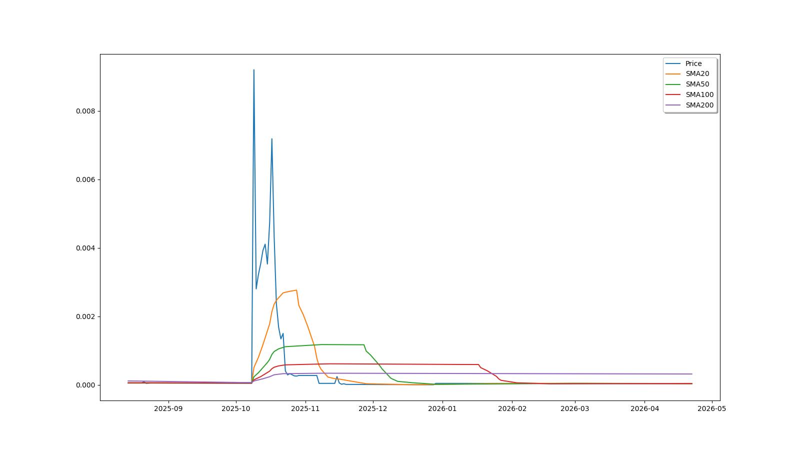 Ulord Simple Moving Averages