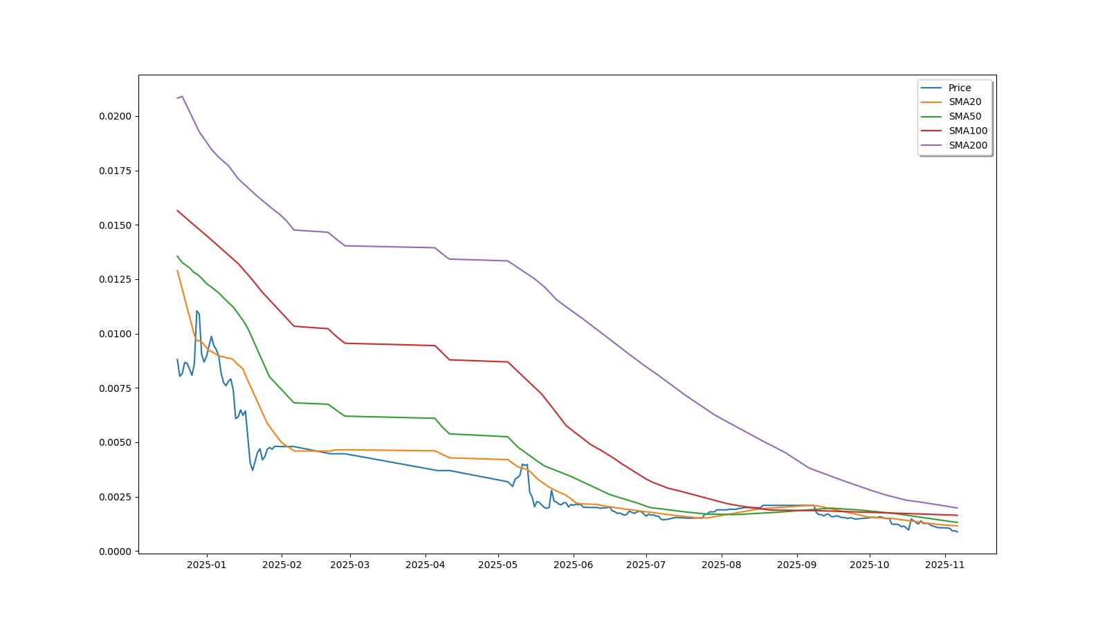 Ulti Arena Simple Moving Averages