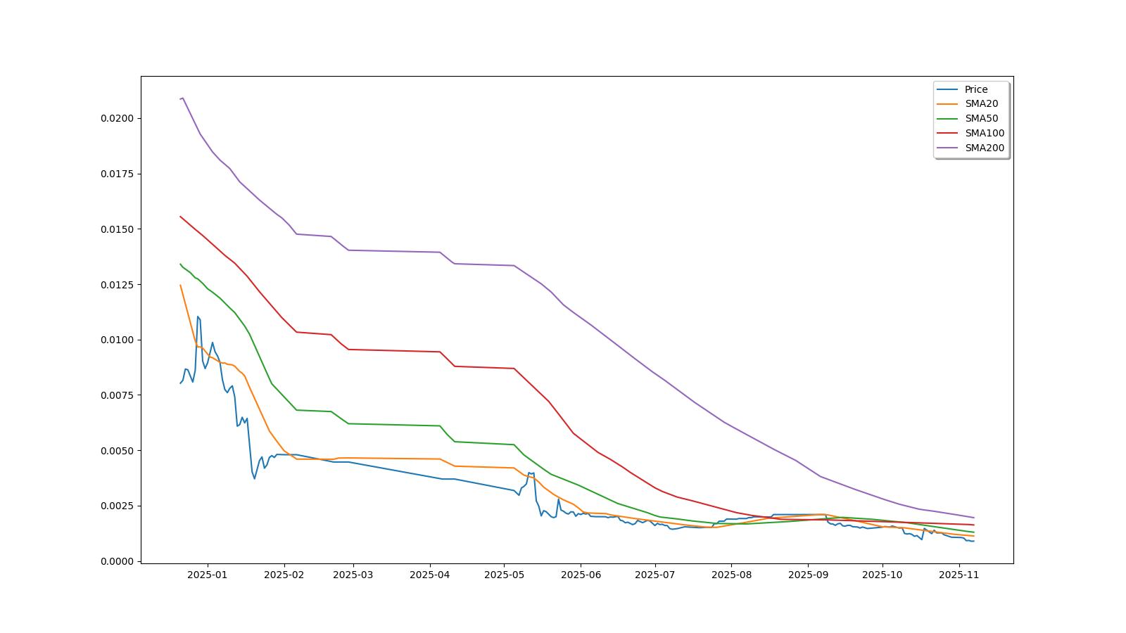 Ulti Arena Simple Moving Averages