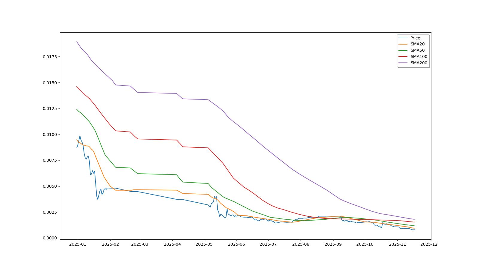 Ulti Arena Simple Moving Averages