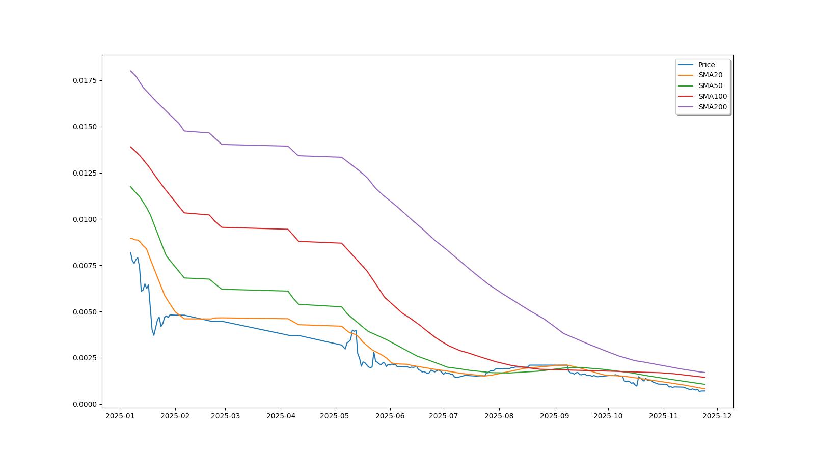 Ulti Arena Simple Moving Averages