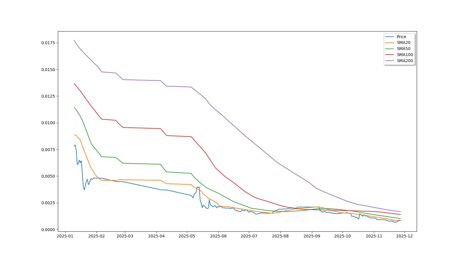Ulti Arena Simple Moving Averages