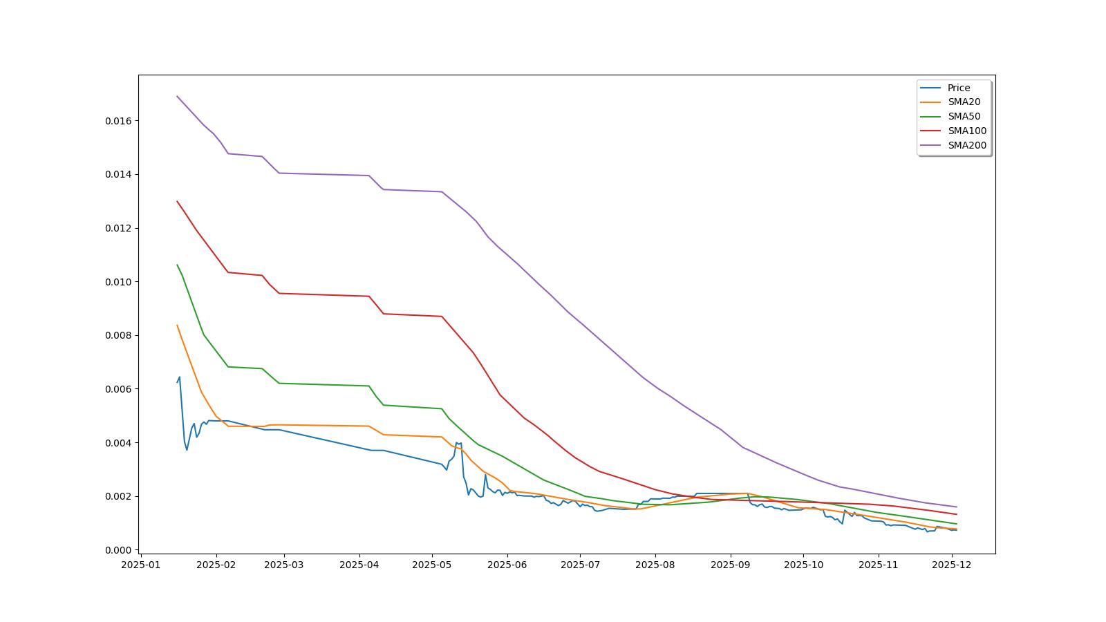 Ulti Arena Simple Moving Averages