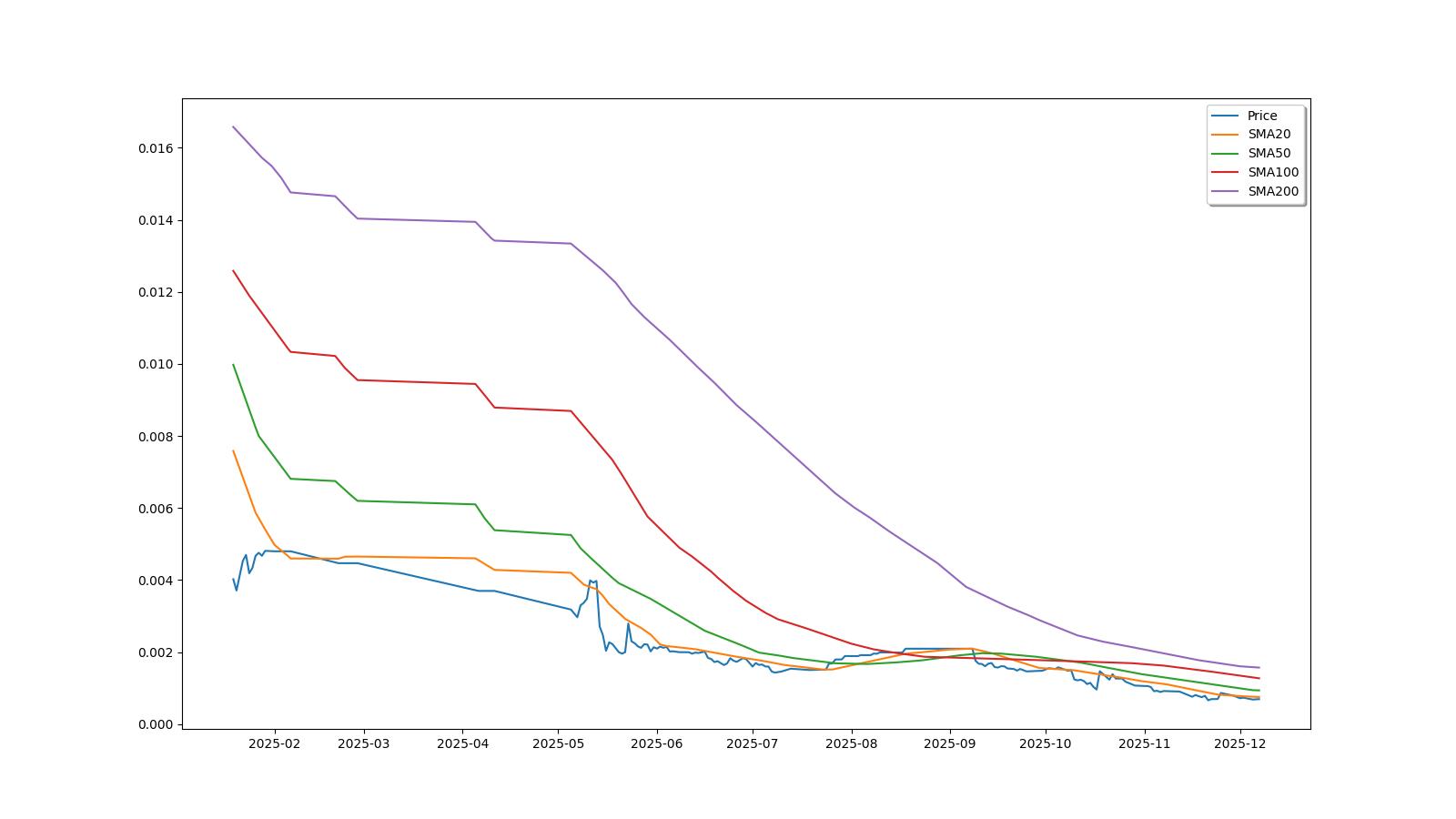Ulti Arena Simple Moving Averages