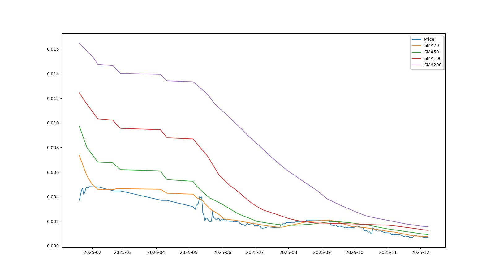 Ulti Arena Simple Moving Averages