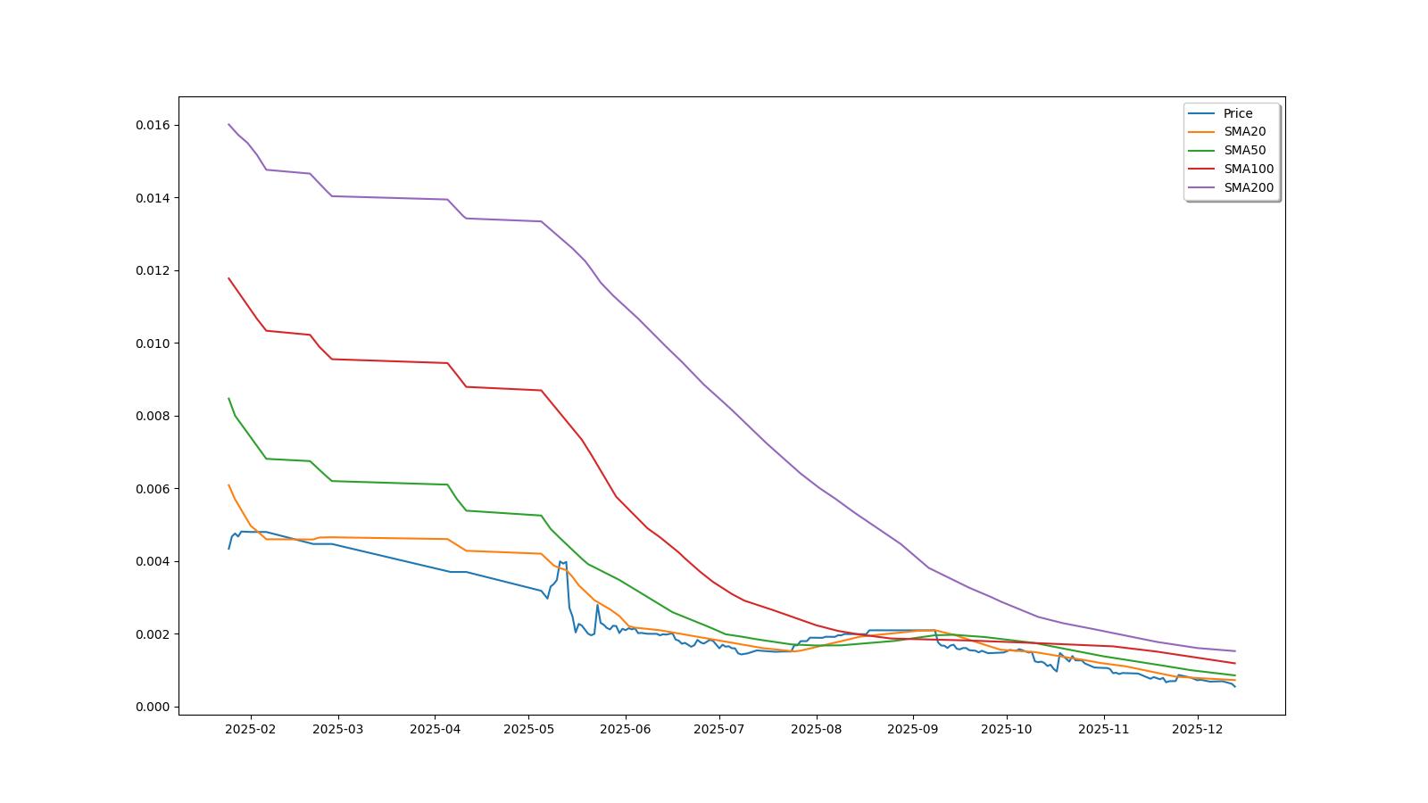 Ulti Arena Simple Moving Averages