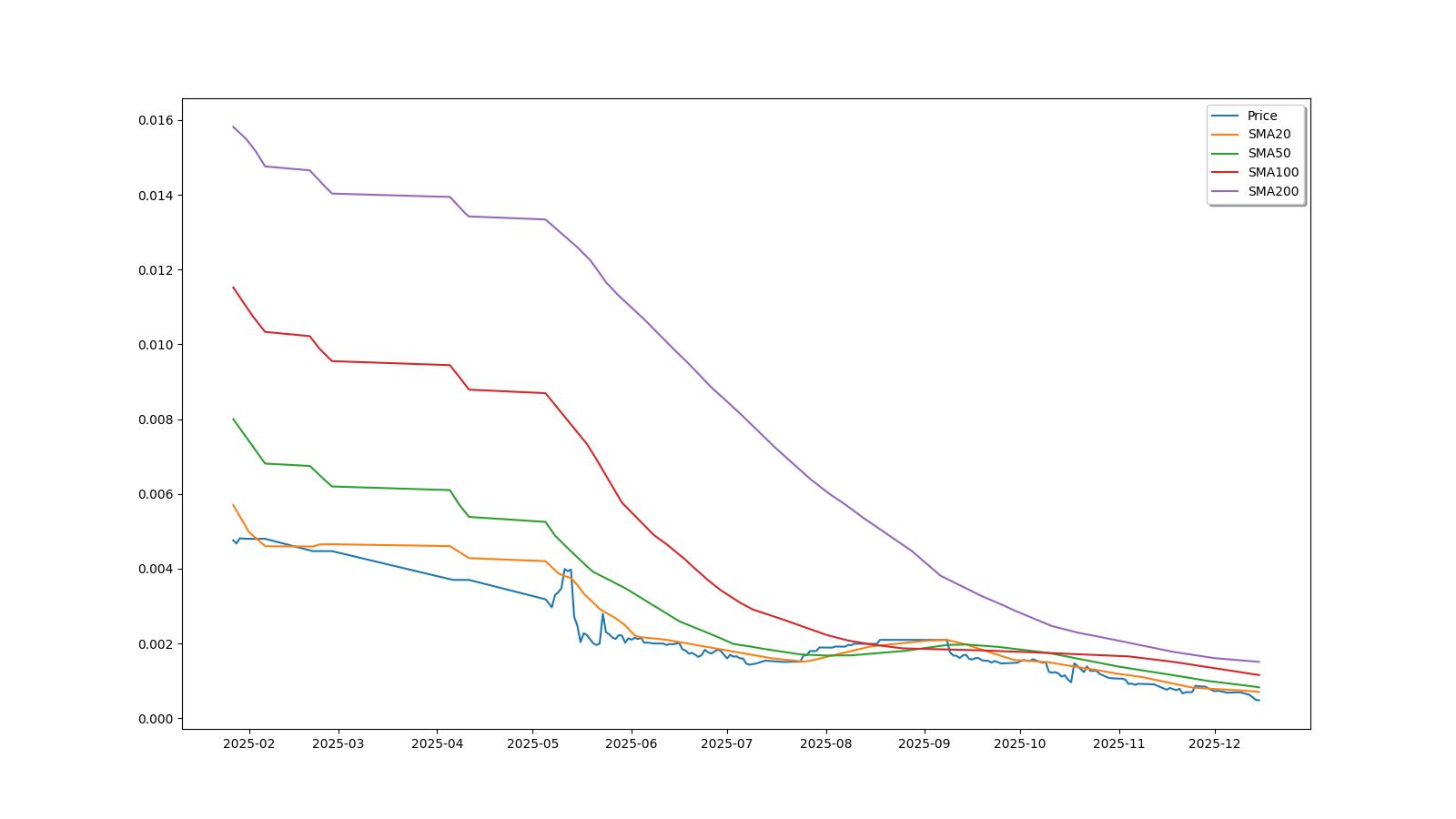 Ulti Arena Simple Moving Averages