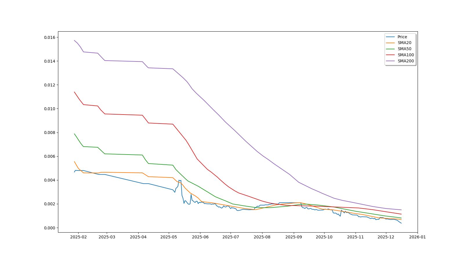 Ulti Arena Simple Moving Averages