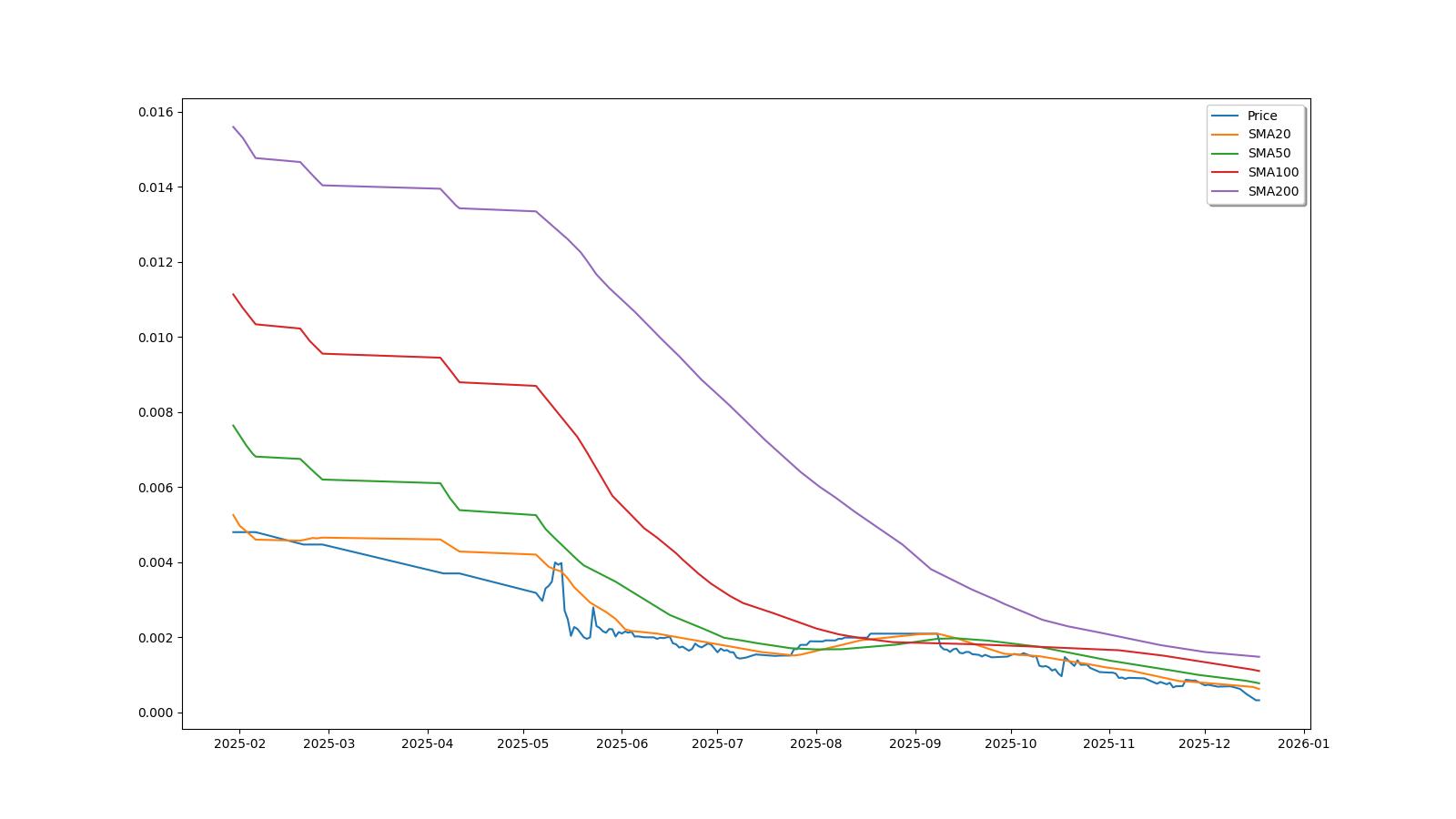 Ulti Arena Simple Moving Averages
