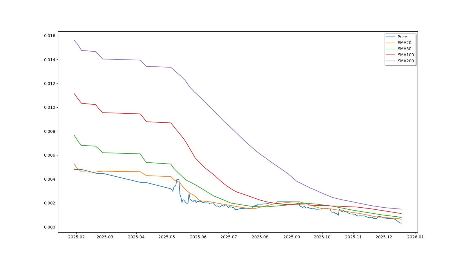 Ulti Arena Simple Moving Averages