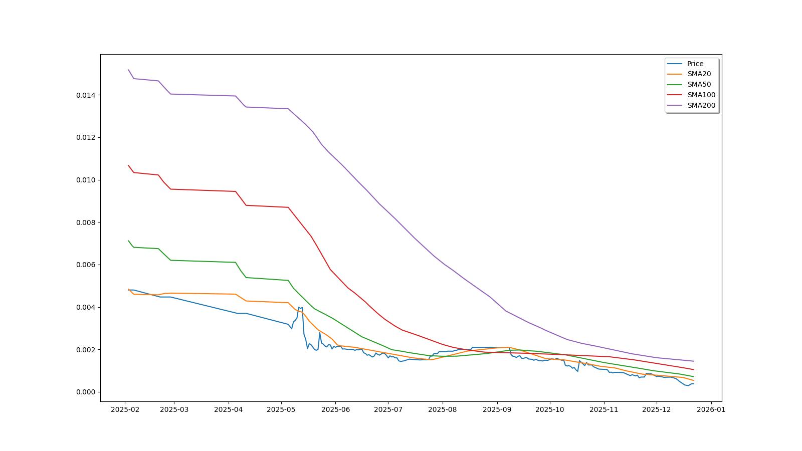Ulti Arena Simple Moving Averages