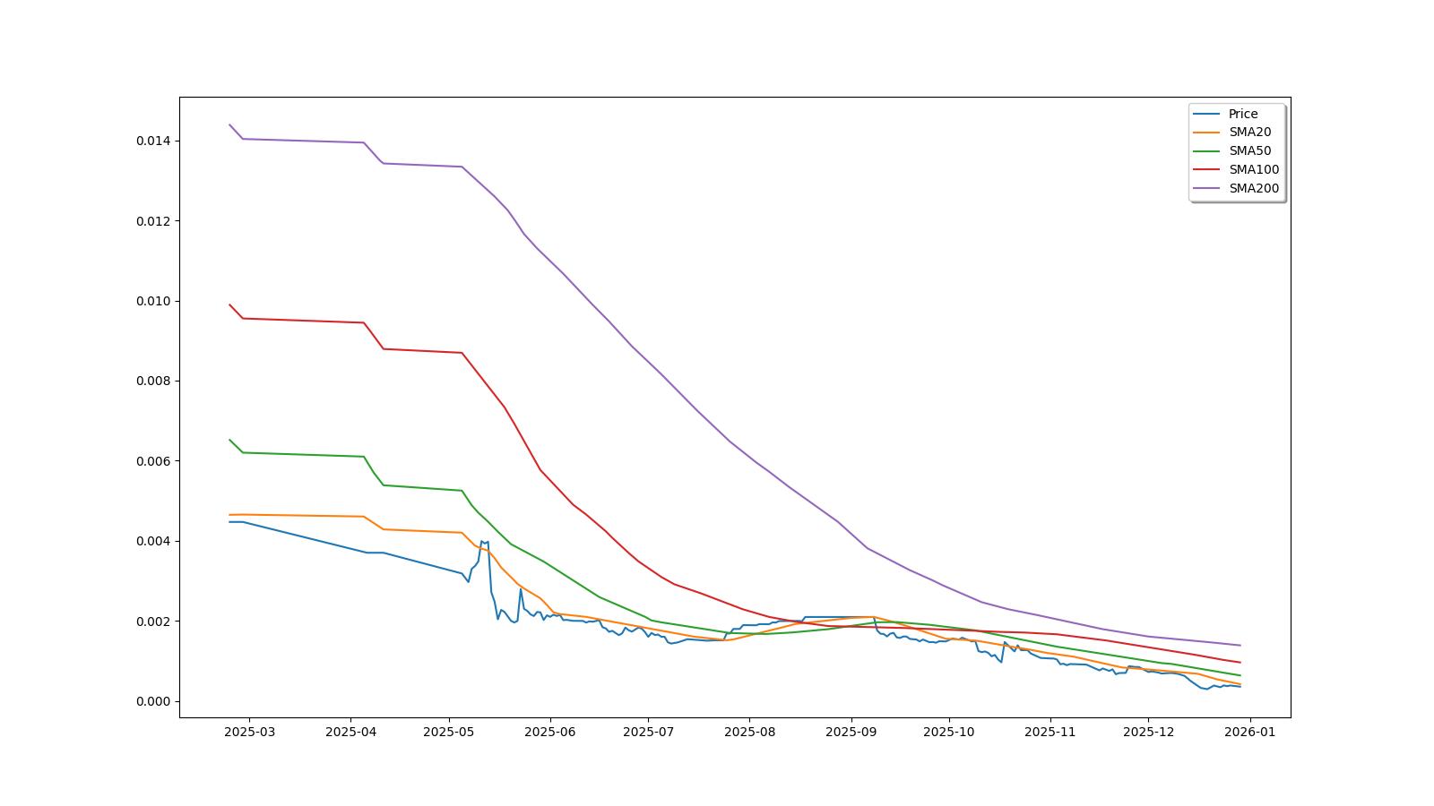 Ulti Arena Simple Moving Averages