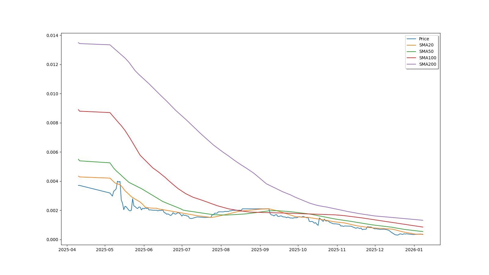 Ulti Arena Simple Moving Averages