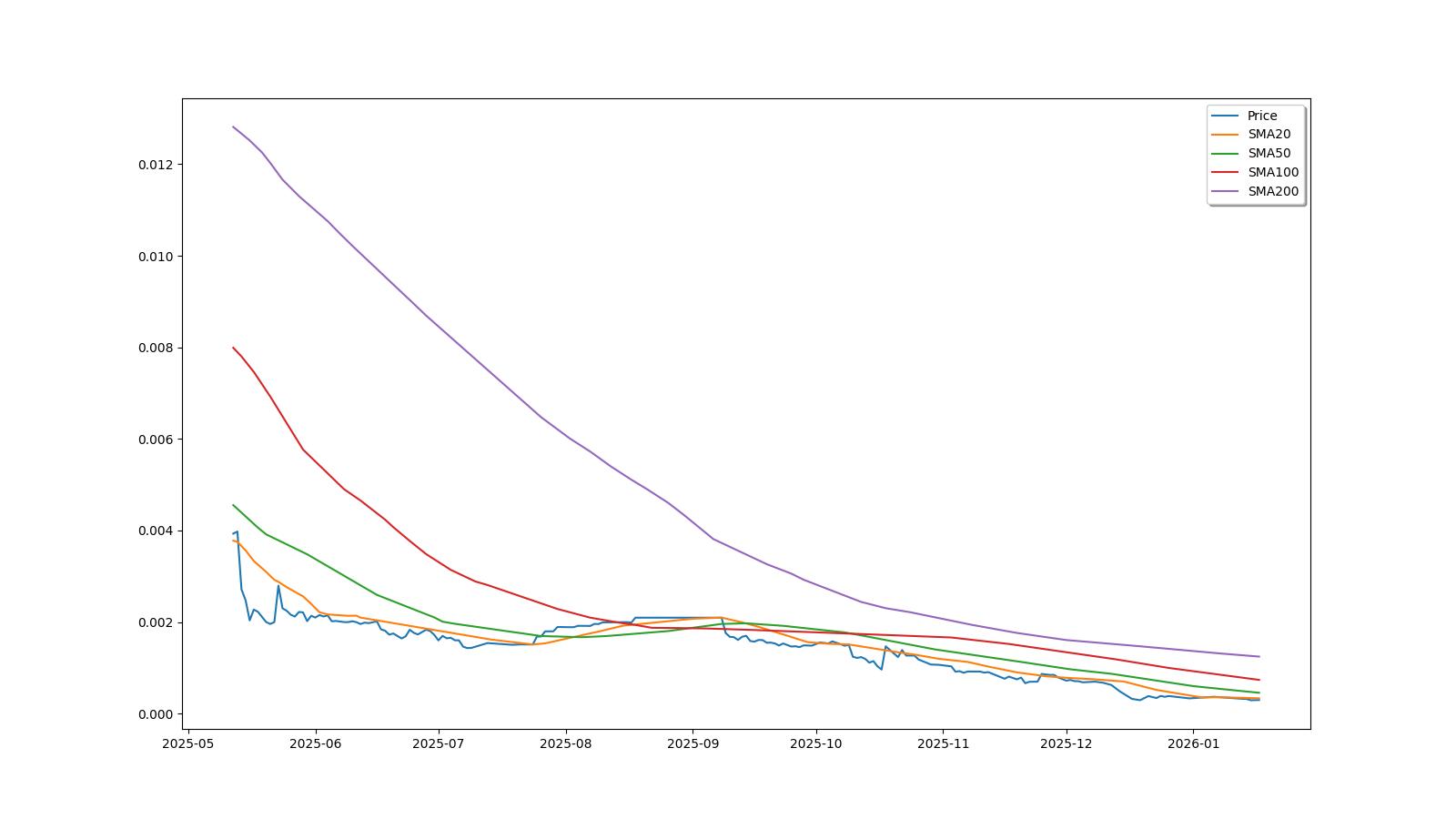 Ulti Arena Simple Moving Averages