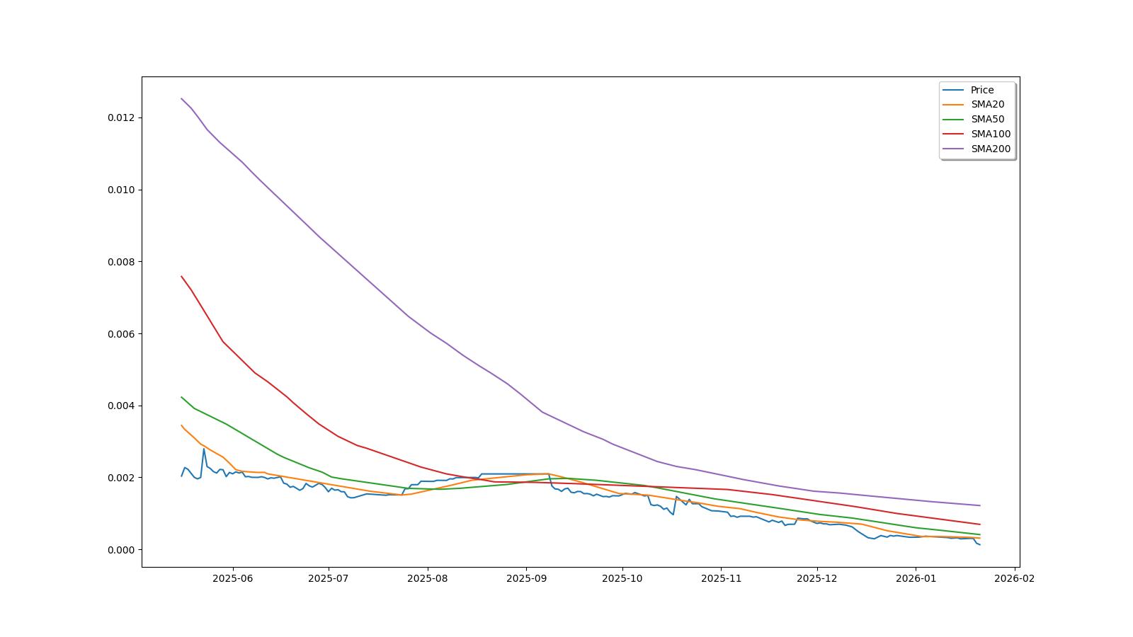 Ulti Arena Simple Moving Averages