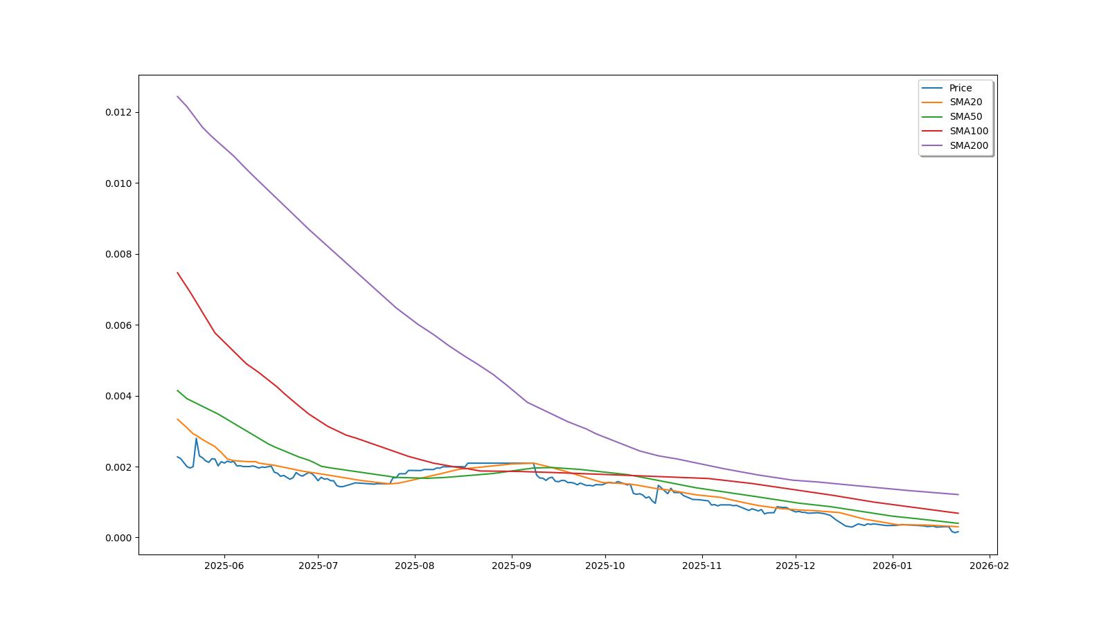 Ulti Arena Simple Moving Averages