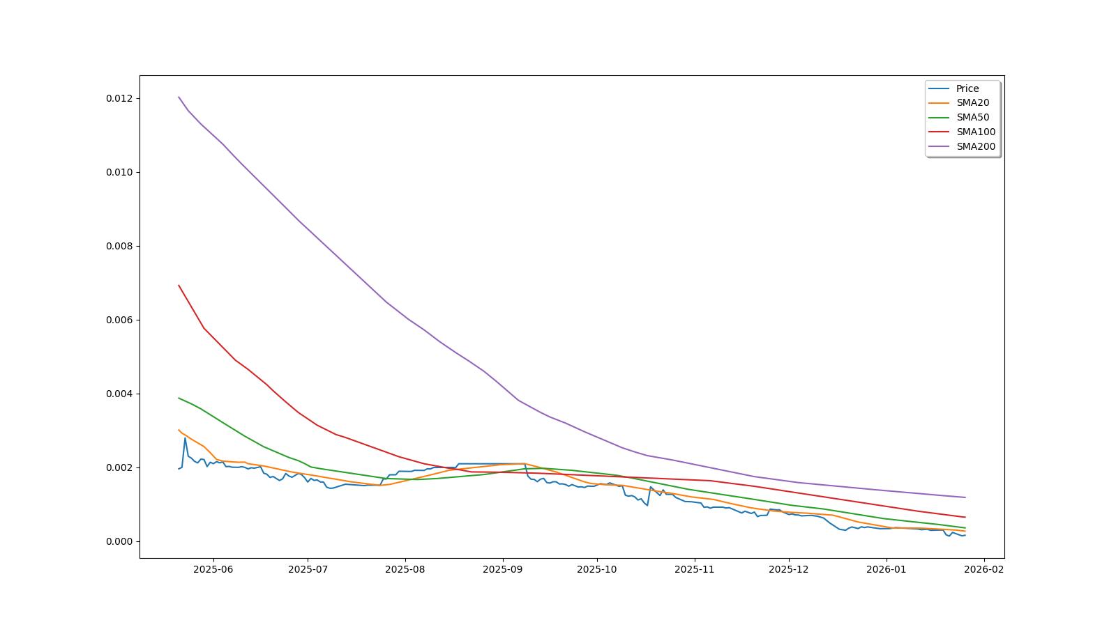 Ulti Arena Simple Moving Averages