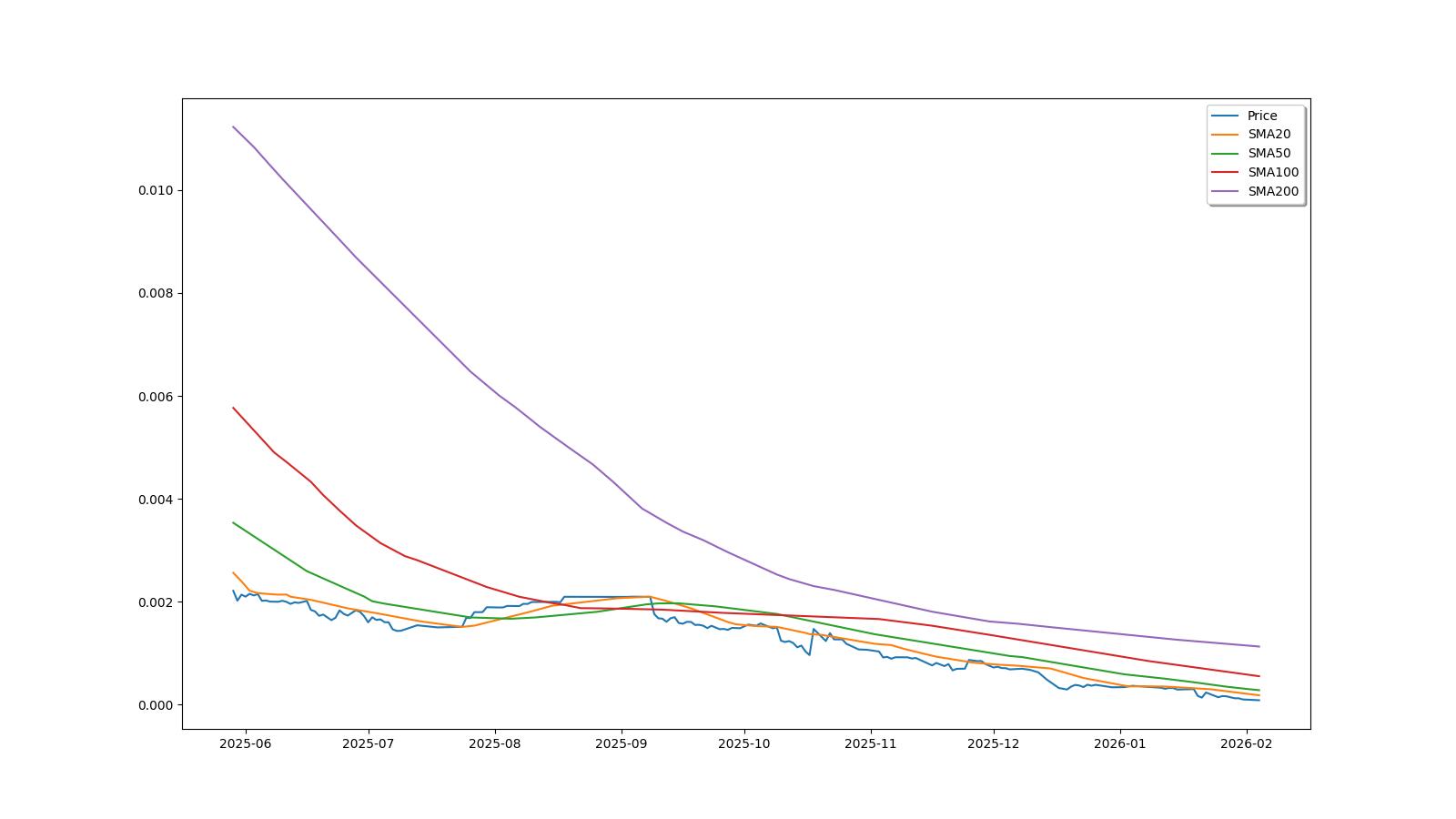 Ulti Arena Simple Moving Averages