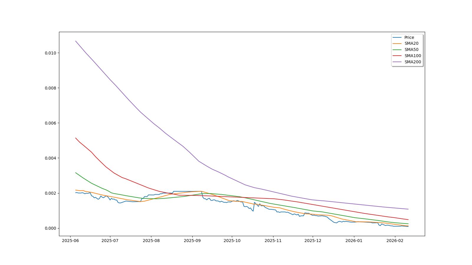 Ulti Arena Simple Moving Averages